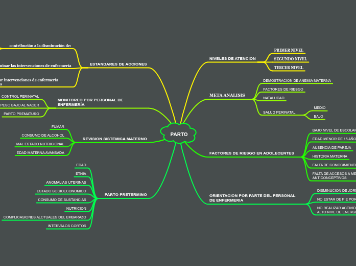 PARTO - Mind Map